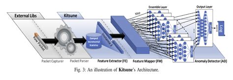 kitsune an ensemble of autoencoders for online network intrusion