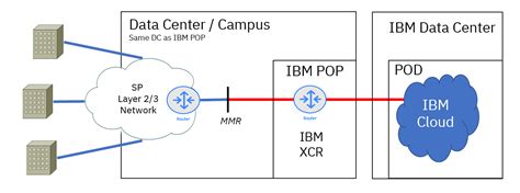 Ibm Cloud Docs
