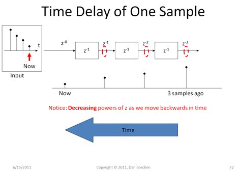 Finite Impulse Response Causal And Non Causal Systems In Real World