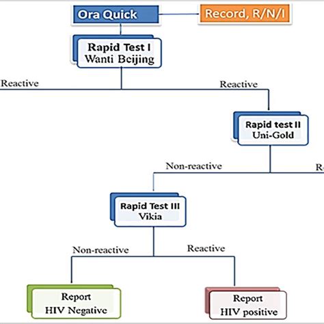 Hiv Testing Algorithm Used In This Study Download Scientific Diagram