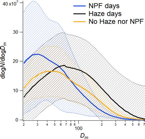 ACP Size Segregated Particle Number And Mass Concentrations From Different Emission Sources In