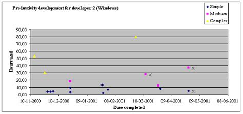Programming Productivity For Developer 2 Download Scientific Diagram