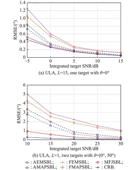 Doa Estimation Based On Multi Frequency Joint Sparse Bayesian Learning For Passive Radar
