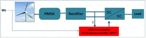 schematic of ann and fuzzy logic based on pmsg download scientific diagram