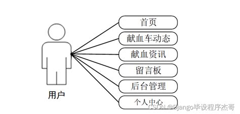 计算机毕业设计ssm基于ssm的爱心献血管理系统684219 （附源码）轻松不求人 Csdn博客
