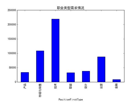 python实现对招聘信息中数据类岗位的分析与预测 腾讯云开发者社区 腾讯云
