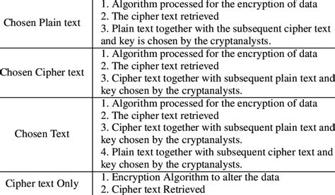 Attack Types Attempted Over The Encrypted Message Attack Type Download Scientific Diagram