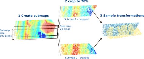 Benchmarking Classical And Learning Based Multibeam Point Cloud Registration