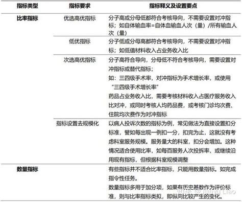 符合医院发展的关键绩效指标（kpi）考核体系 知乎