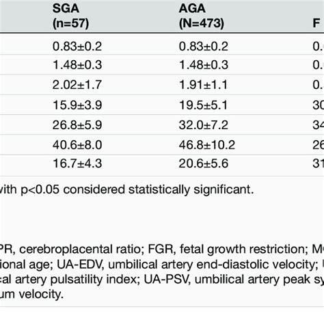 The Comparison Of Conventional Doppler And Ua Velocity Parameters At 37 Download Scientific