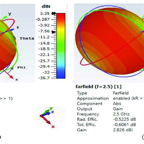 Far Field 3d Radiation Pattern At 2 5 Ghz A Directivity Value Of Download Scientific Diagram
