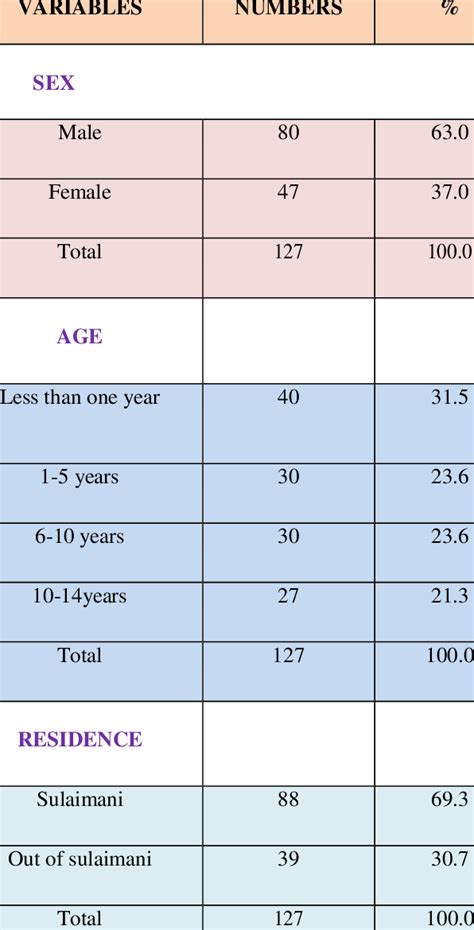 Descriptive Features Regarding Sex Age And Residency Download Scientific Diagram