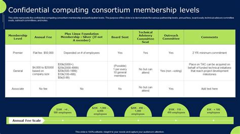 F1543 Confidential Computing Consortium Membership Levels Confidential Cloud Computing Ppt
