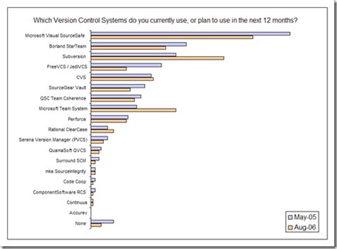 Source Control Tools Tim Stanley