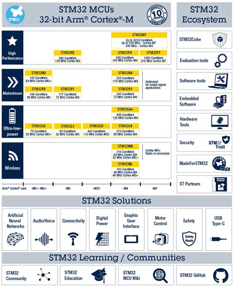 【stm32单片机学习】第一课：stm32那些你该知道的事儿stm32 Nxp Csdn博客