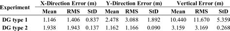 Accuracy Of Direct Georeferencing On Checkpoints Download Table