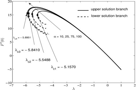 Variation Of F ′ ′ 0 With λ For Several Values Of Large α When S∗ 5