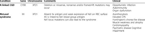 Gene And Chromosomal Localization Download Table