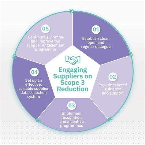 Food Agriculture Decarbonization Valuechain Ghg Scope3 Strategy Climate Suppliers Esg