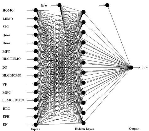 A Multilayer Feed Forward Perceptron Mlp Network Consisting Of 15