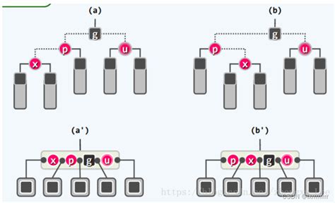 （数据结构）如何手搓一棵红黑树（redblack tree） 手搓红黑树 csdn博客