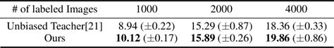 Table 3 From Online Open Set Semi Supervised Object Detection Via Semi Supervised Outlier
