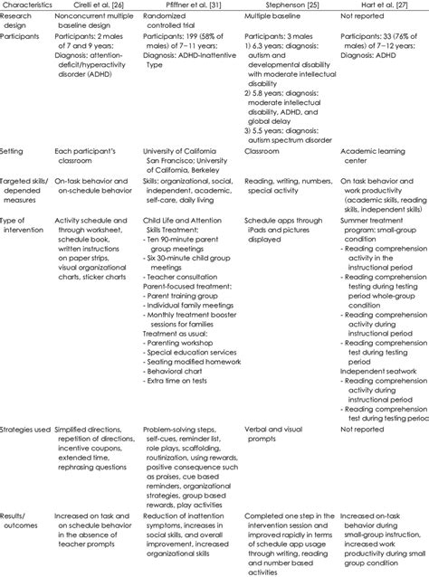 Data Extraction Sheet Of Four Articles Included In The Systematic Review Download Scientific
