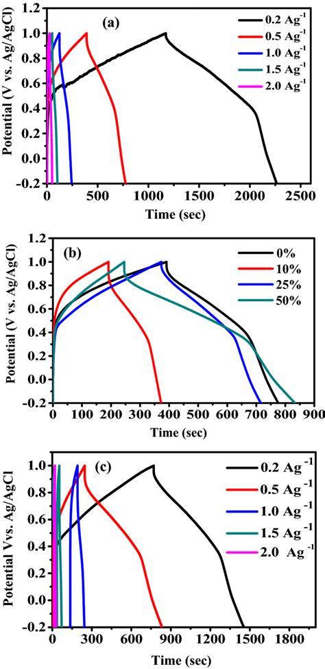 A Gcd Curves Of P3ht At Different Current Densities B Gcd Curves