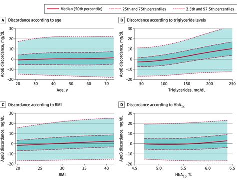 Individual Variation In The Distribution Of Apolipoprotein B Levels