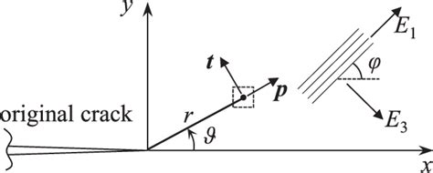 An Element Ahead Of The Crack Tip Download Scientific Diagram