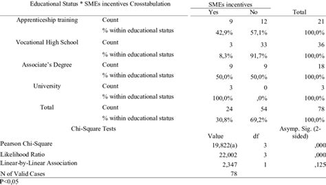 cross correlation analysis and chi square test results related to the