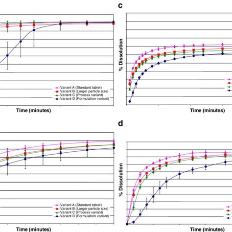 The Role Of Drug Bcs Class In Defining The Approach To Setting