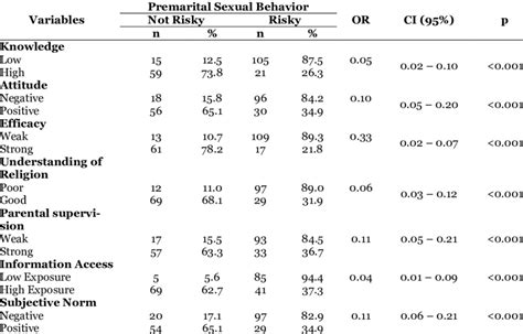 Bivariate Analysis On Determinants Of Premarital Sexual Behavior Download Scientific Diagram