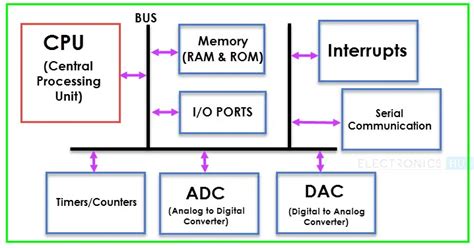 Basics Of Microcontrollers History Structure Applications