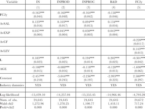 Results Of Random Effects Probit Regression Download Scientific Diagram