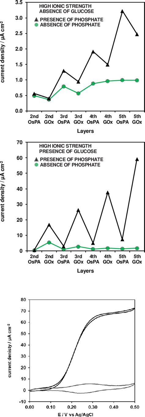 Table 1 From The Effect Of Ionic Strength And Phosphate Ions On The