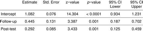 Fixed Effects Model Output For The Beta Mixed Effects Model Logit