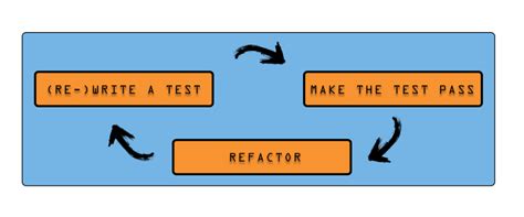 The Value Of Test Driven Development