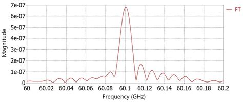 Spectrum Of Output Signal Download Scientific Diagram