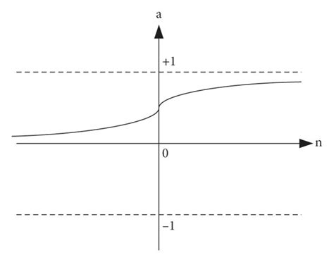 transfer function mapping renderings a log sigmoid function b