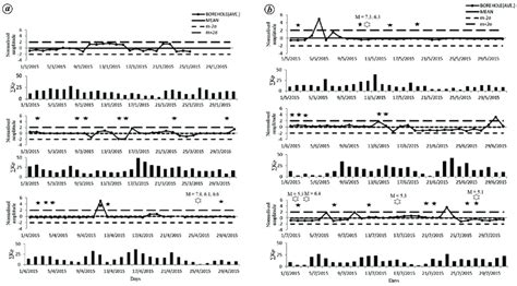 A Top Panel Daily Variation Of Vertical Component Of Subsurface Vlf Download Scientific