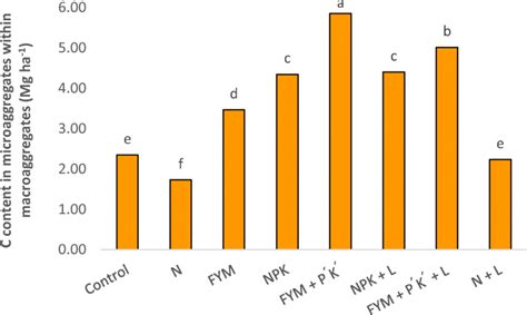 Total C Content Of Microaggregates Within Macroaggregates As Affected