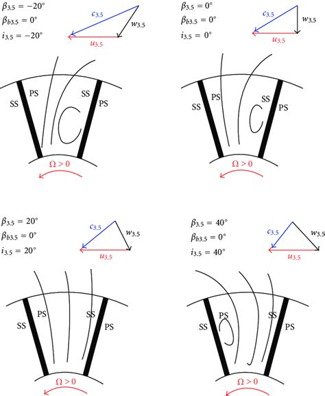 Radial Flow Turbine Inflow Characteristics For Different Incidence