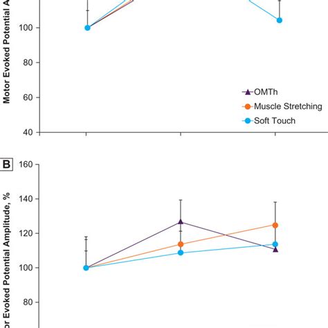 The Mean Motor Evoked Potential Amplitude Measurement In Participants