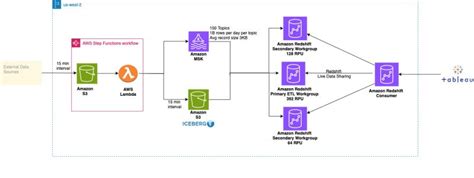 Aws Databases And Analytics On Linkedin Dataarchitecture
