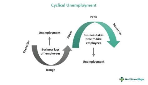 Cyclical Unemployment Diagram