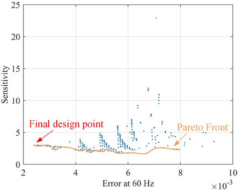 the 2 d pareto front plot considering the steady state error at 60 hz