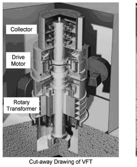 Figure 2 Variable Frequency Transformer—concept And