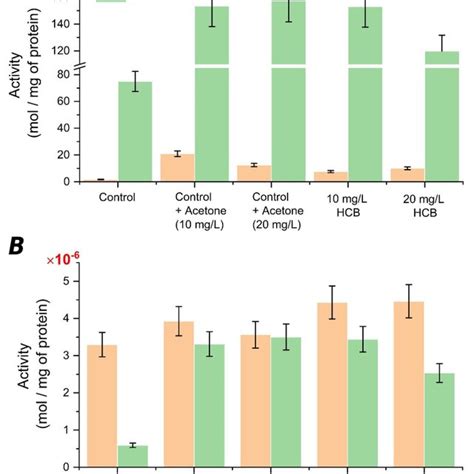 Antioxidant Enzymatic Activity Of Comamonas Testosteroni Strain В 400