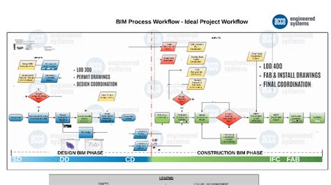 Bim Vdc Workflow 2022 By Steve Whitmer On Prezi